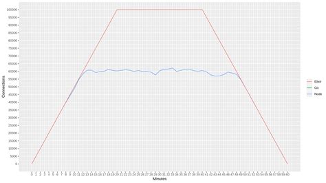 Benchmarking Go Vs Node Vs Elixir
