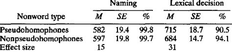 Mean Naming And Lexical Decision Latencies In Milliseconds Task Download Table