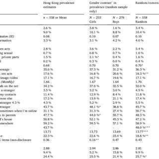 Sample Descriptive Statistics Babes Girls Random Sample Convenience Download Scientific