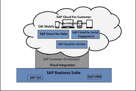 Sap C4c Architecture
