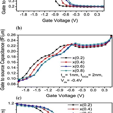The Plot Of The A Gate To Drain Capacitance Cgd B Gate To Source