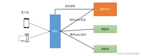 Springcloud 之gateway组件详解 Csdn博客