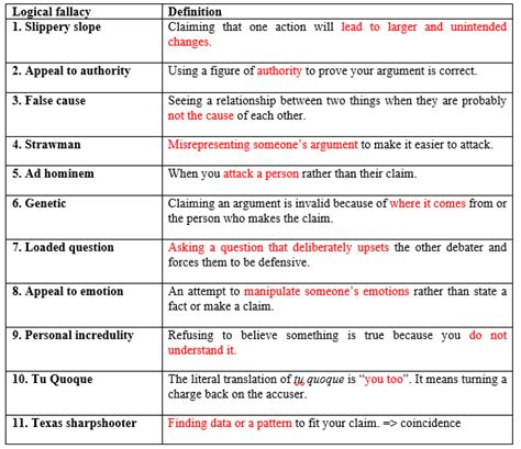 Solved I Would Like To Match The Logical Fallacy With The