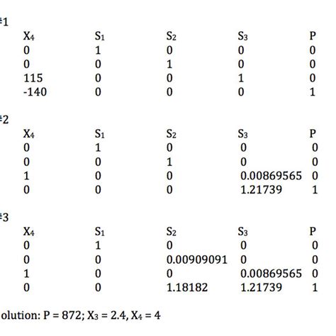 Solution By Simplex Worst Case Time Complexity Of Simplex Is O N M