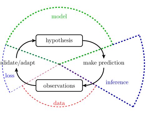 Machine Learning Combines Three Main Components Data Model And Loss Download Scientific