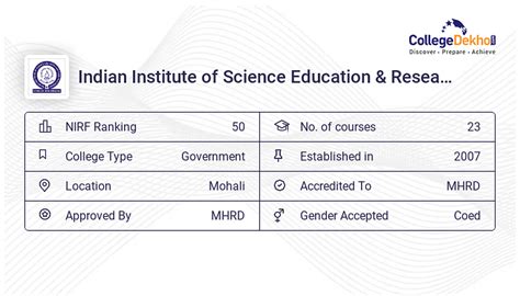 Iiser Mohali Placements 2024 Average Package Highest Package Top