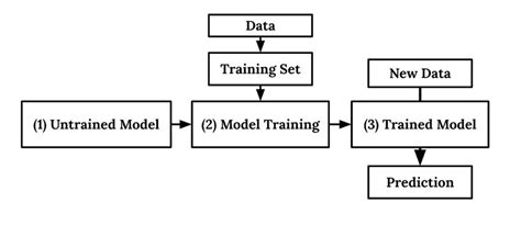 Machine Learning Model Creation Process Download Scientific Diagram