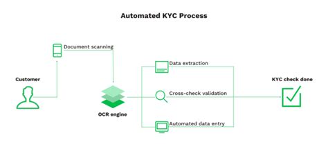 Kyc Automation How To Automate Your Kyc Processes
