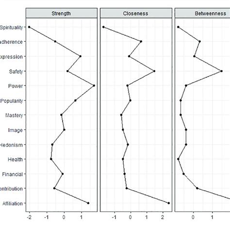 strength centrality closeness centrality and betweenness centrality