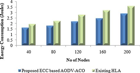 Ec Graph For Proposed And Existing Protocols Download Scientific Diagram