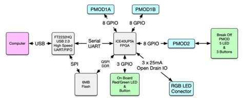 Icebreaker Fpga Development Boards 1bitsquared Mouser