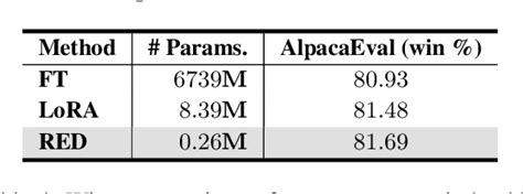 Table 4 From Advancing Parameter Efficiency In Fine Tuning Via