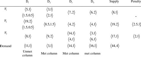interval transportation table download scientific diagram
