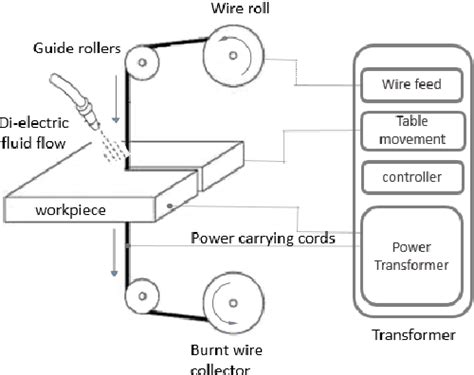 Table 1 From A Role Of Cryogenic In Wire Cut Edm Process Semantic Scholar