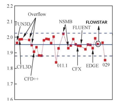 Data Summary Of Aiaa Workshops Download Scientific Diagram