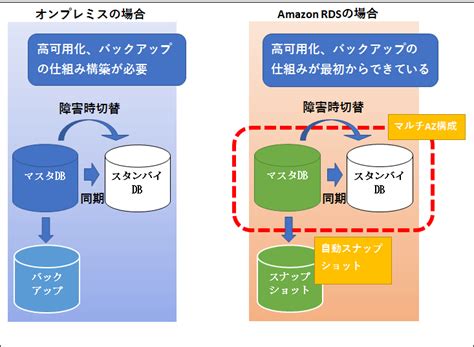 Amazon Rdsでpostgresqlを運用する3ステップ！オンプレミスとも比較！ Nttテクノクロスブログ