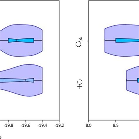 Scatter Plot Of δ¹³c And δ¹⁵n Of Adult Human Samples From Cdp Between Scatter Plot Of δ¹³c And δ¹⁵n Of Adult Human Samples From Cdp Between