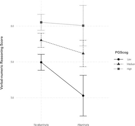 Predicted Mean Verbal Numeric Reasoning Score According To Albuminuria Download Scientific