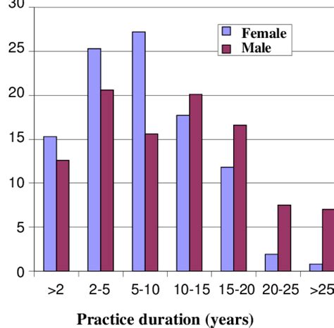 Cluster Bar Chart Of Sex By Duration Practising As An Acupuncturist Download Table