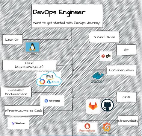 Sunand Bhatia On Linkedin Devopsjourney Linux Git Cloud Containerization Cicd Iac…