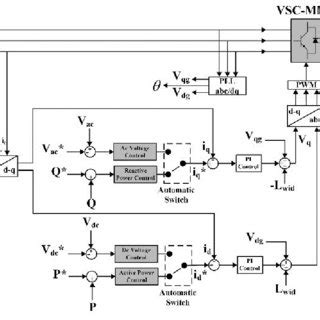 Dc Voltage Or Active Power And Ac Voltage Or Reactive Power Control For Download Scientific