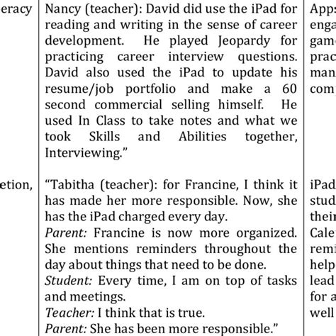 Example Coding Of Interview Data Coding Labels Sample Quotes Notes And