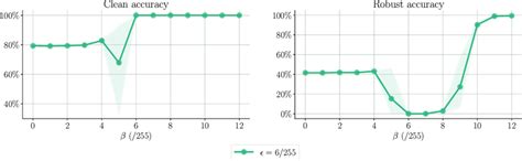 Clean And Robust Performance After Fgsm At On Intervened Datasets D β Download Scientific