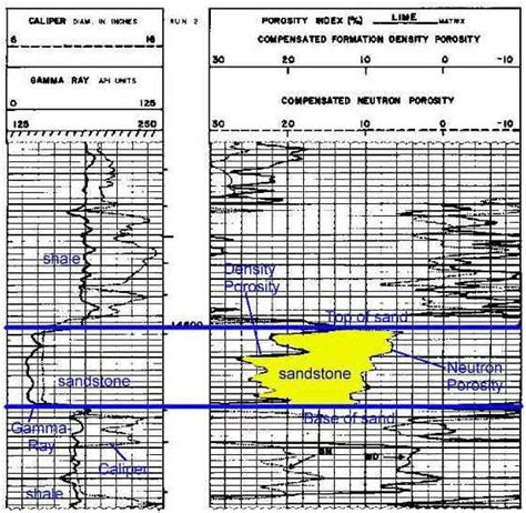Geologic Neutron Log And Density Log