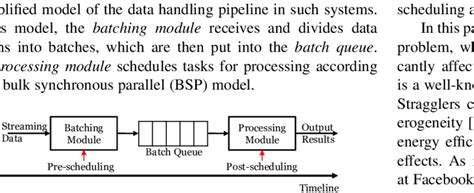 A Simplified Data Processing Pipeline In A Batched Stream Processing System Download