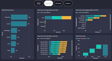 Github Elmondhir Sales Dataset Analysis A Power Bi Report Of Sales Data