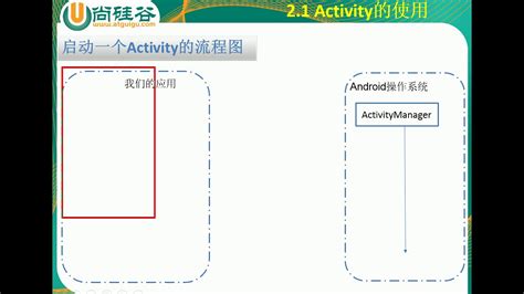 Android Activity使用测试 Activity的启动流程 YouTube
