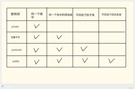Java 权限修饰符 Csdn博客