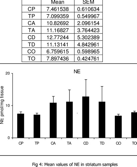 Mean And Standard Error Mean Sem For Ne Of Striatum Samples
