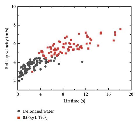 Correspondence Of Bubble Roll Up Velocity And Bubble Lifetime In