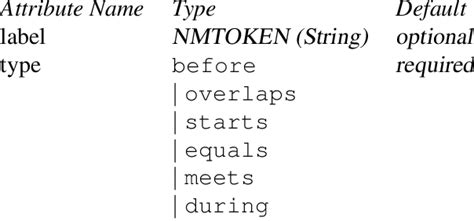 2 Allens Temporal Relations Download Table