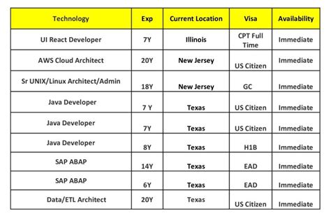Abhishek Shet On Linkedin Consultants Java Sapabap Uireactdeveloper Javadeveloper Hotlist