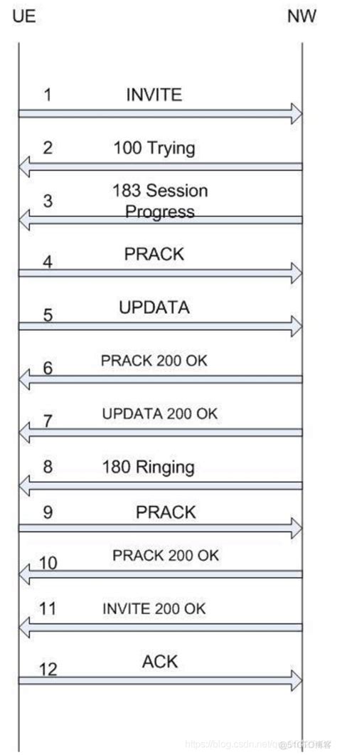 Volte呼叫sip信令分析51cto博客sip信令 Volte呼叫sip信令分析51cto博客sip信令
