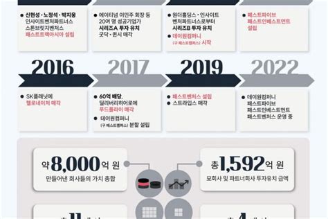 패스트트랙아시아 창립 10주년 만들어낸 회사 가치 약 8000억 원” 스타트업 스토리 플랫폼 플래텀platum