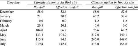 Effective Rainfall On Both Climatic Stations Download Scientific Diagram
