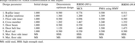 Figure 1 From A New Response Surface Methodology For Reliability Based Design Optimization
