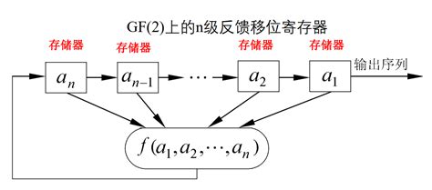 密码学复习——第二章（流密码） m序列输出序列计算例题 csdn博客