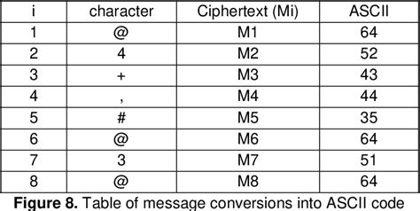 figure 1 from design of hybrid cryptography with vigenere cipher and rsa algorithm on iot data