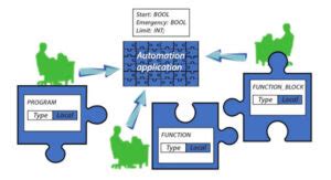 Building A Solid Foundation With PLCopen IEC 61131 3 Control Engineering