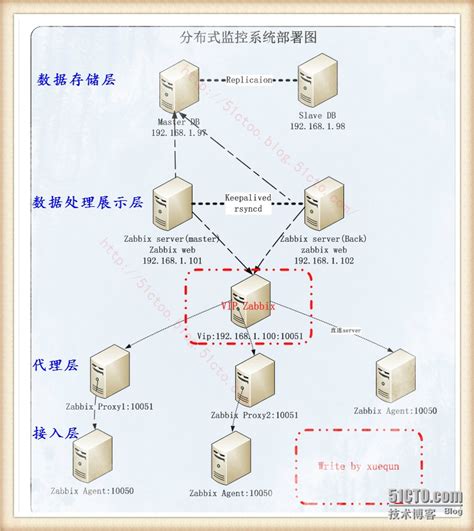Zabbix实战 简易教程（2） 整体架构图 Skyflask 博客园