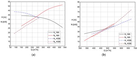 Performance Prediction Of Centrifugal Norm Pumps Operating As Turbines
