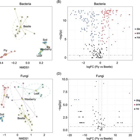 Functional Predictions Of Bacteria And Fungi Varied Among Different