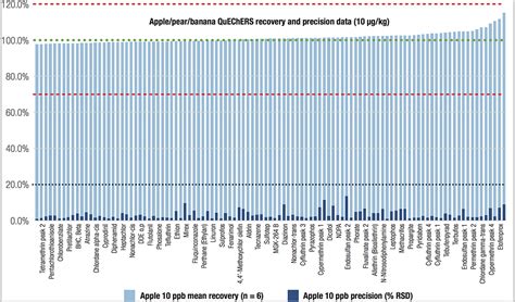Keeping Baby Food Safe Sensitive Pesticide Residue Quantitation Beyond Maximum Residue Levels