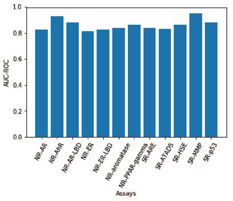 Figure 10 From Using Molecular Fingerprints As Descriptors In Toxicity