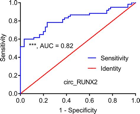 roc curve analysis showed that the serum level of circ runx2 had good