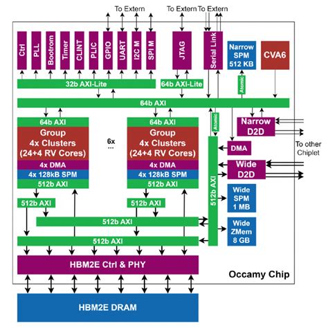 occamy 432 核 risc v 芯片流片成功，基于2 5d chiplet设计 电子工程专辑